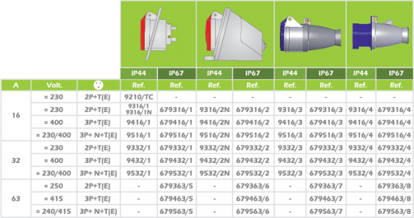 INDUSTRIAL PLUGS AND SOCKETS | IP44 IP67